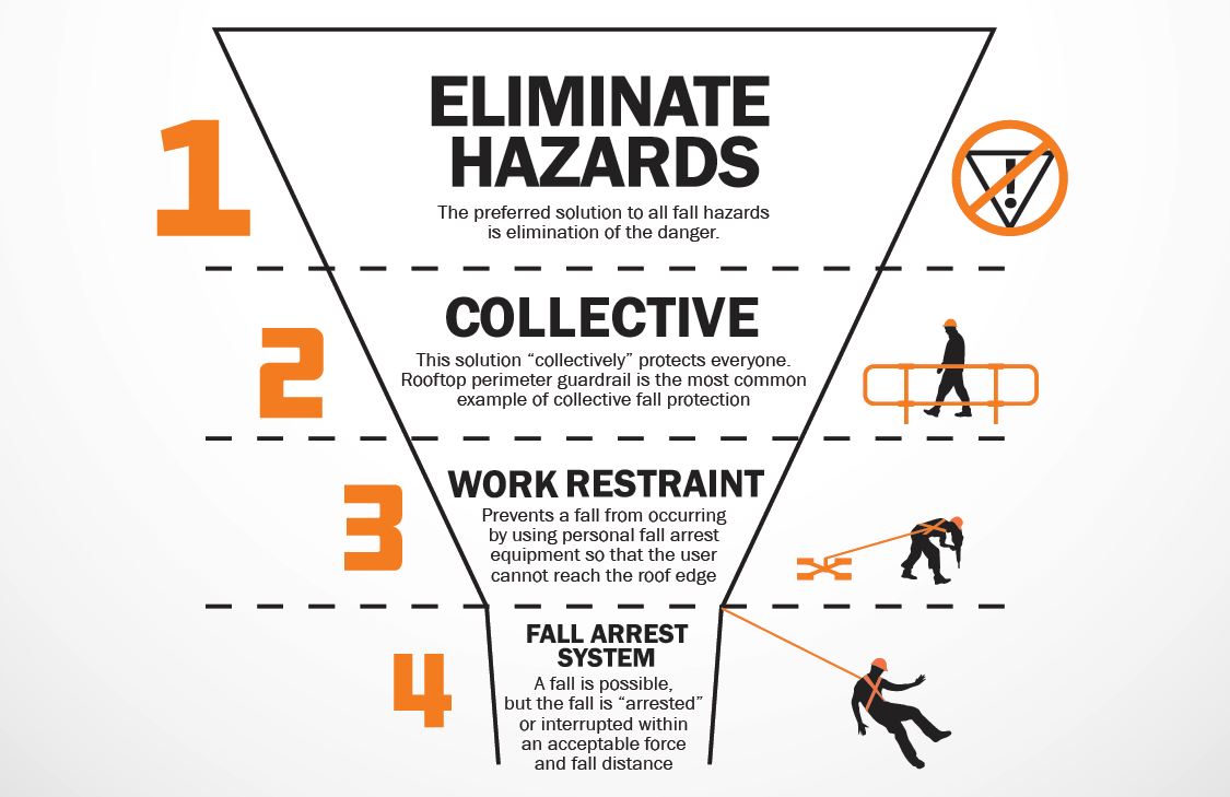 The Hierarchy of Fall Protection: What is it, and why does it matter ...